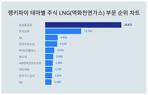 1위 삼성중공업 주가·2위 한국전력 주가·3위 Sk 주가 4월 4주차 랭키파이 테마별 주식 Lng액화천연가스 부문 트렌드지수 순위 발표