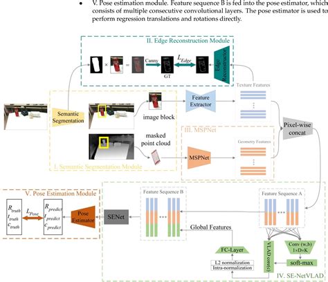 Figure 1 From Samfenet Self Attention Based Multi Scale Feature Fusion