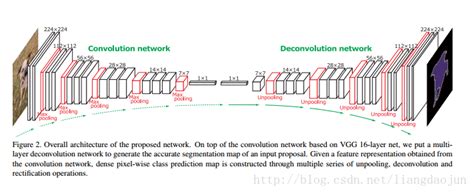 论文评述：learning Deconvolution Network For Semantic Segmentation Csdn博客