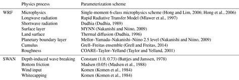 Gmd A Parameterization Scheme For The Floating Wind Farm In A Coupled Atmospherewave Model
