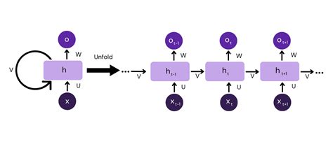 Transformer Vs RNN Key Differences And How To Choose Kolena
