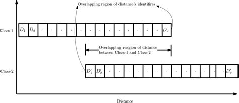 Overlapping Of Distance Distribution Of Class‐1 And Class‐2 Download