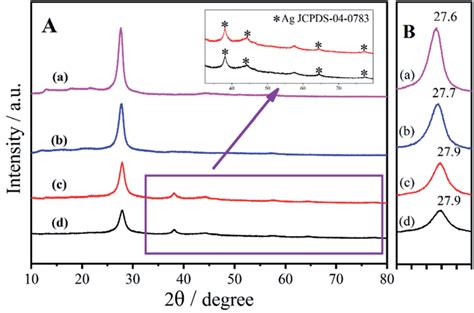 A XRD Patterns Of A Bulk G C 3 N 4 B Ng C 3 N 4 C