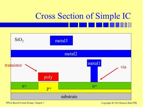 fpga based system design chapter 2 copyright 2004 prentice hall ptr ic