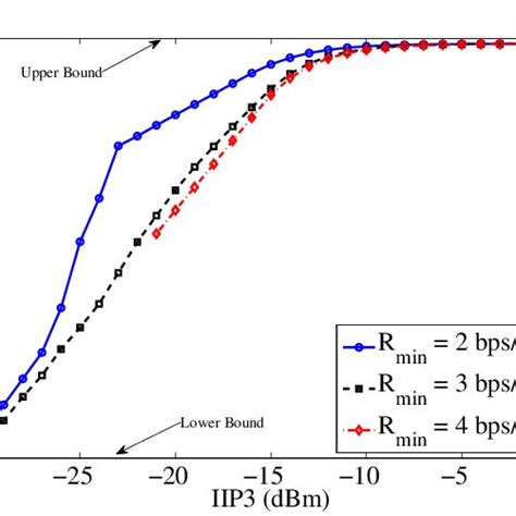 Third Order Intermodulation Intercept Point Iip 3 Download Scientific