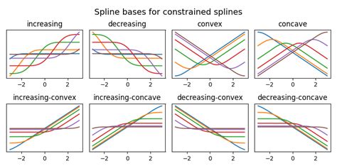 Spline Basis With Constraints Generalized Additive Models