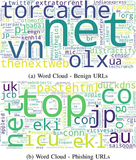 Figure 5 From Detecting Phishing Urls Using The Bert Transformer Model Semantic Scholar