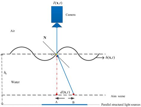 The Underwater Image Restoration Model Based On Structured Light As