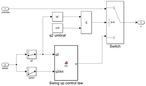 Modeling Simulation And Control Of A Rotary Inverted Pendulum A