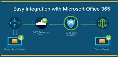 Cisco Secure Cloud Security