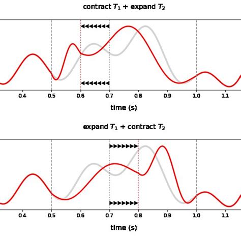 Effective Cost Matrix Of Using Dtw To Transform Between Warped Signals