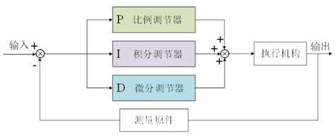 Pid算法pidresult Locsun Csdn博客 Pid算法pidresult Locsun Csdn博客