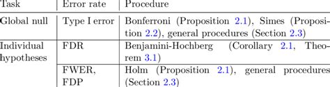 Summary Of Multiple Testing Procedures Combined With Ranc P Values Download Scientific Diagram