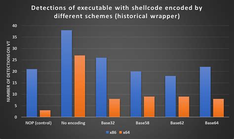 All Your Base Arenearly Equal When It Comes To Av Evasion But 64