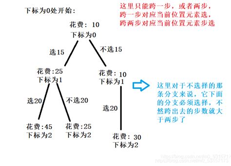 leetcode 746 使用最小花费爬楼梯 动态规划篇 腾讯云开发者社区 腾讯云