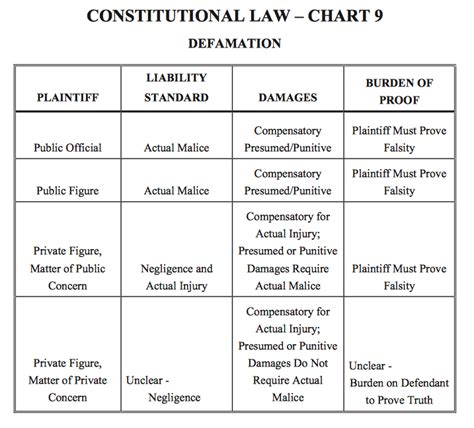 Constitutional Law Chart