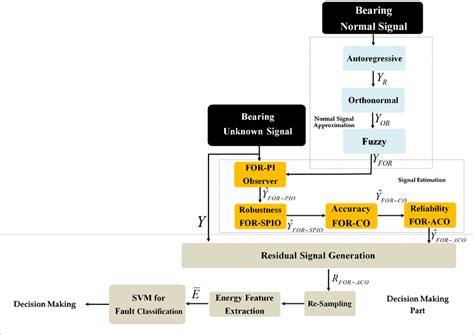 Bearing Fault Identification Using Machine Learning And Adaptive Download Scientific Diagram