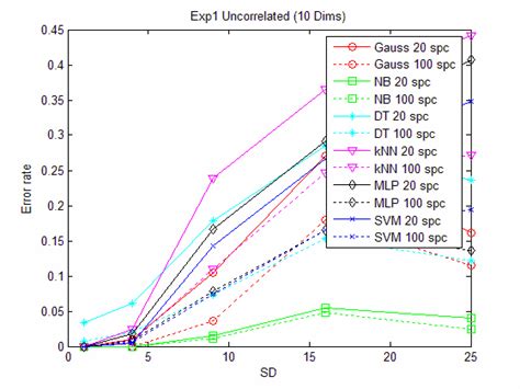shows that the nb classifier has the lowest error rate over all the