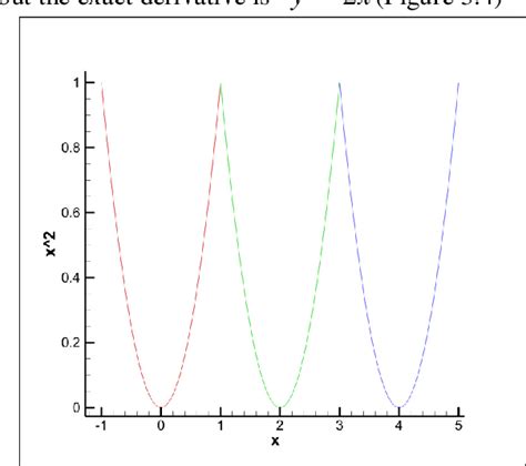 Figure 3 1 From Modified Fourier Spectral Method For Non Periodic Cfd Semantic Scholar