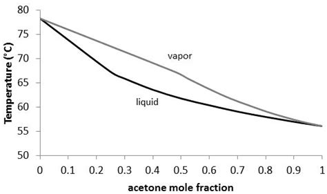 Temperature °c 80 75 70 65 60 Liquid 55 50 Vapor 0 0 1 0 2 0 3 0 4 0 5 0 6 0 7 0 8 0 9 1