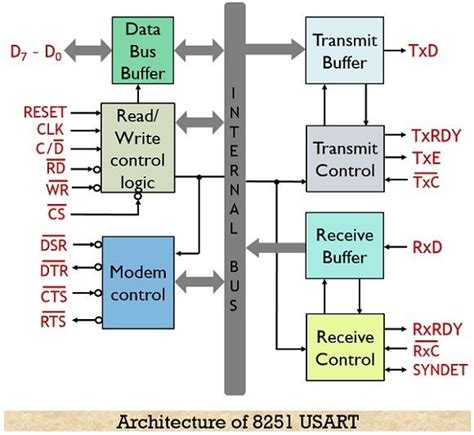 Programmable Serial Communication Interface 8251 Usart