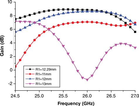 Gain Db Vs Frequency Ghz For Parametric Variation Of Loop Radius