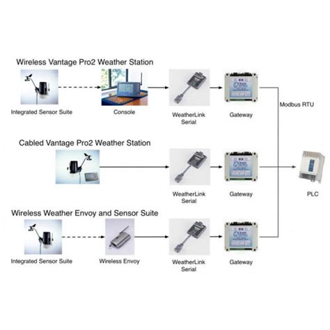 Modbus Gateway For Vantage Pro2 Gwy 141 Ocean Controls