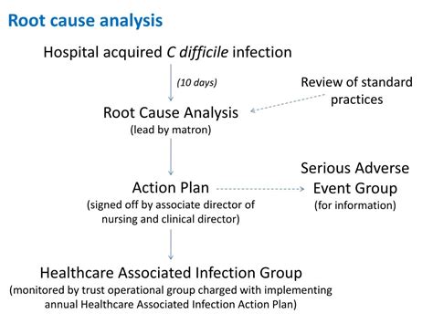 Ppt Using Root Cause Analysis To Tackle C Difficile Infections