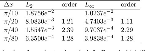 Table From Cell Average Based Neural Network Method For Hyperbolic And Parabolic Partial