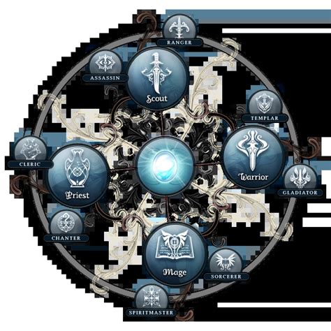 Classes Aion Riparian Wikia Fandom