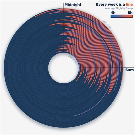 Data Visualization OC My Sleep In 2018 Working Towards Fixing The Bad Patterns