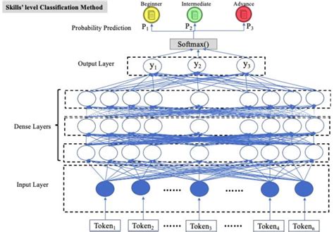 The Skill Level Classification Method Download Scientific Diagram