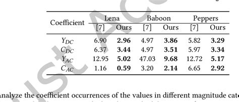 Table 5 From Jpeg Compatible Joint Image Compression And Encryption Algorithm With File Size