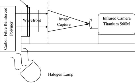 18 Experimental Setup For Cfrp Defect Inspection Download Scientific Diagram