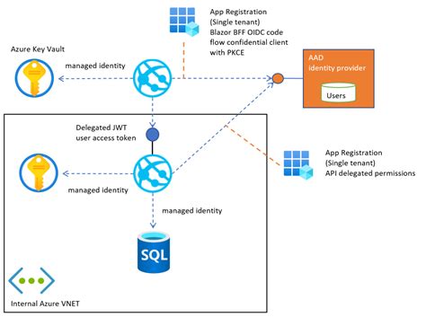 Application Security Context Models Software Engineering