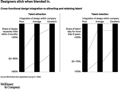 Redesigning The Design Department McKinsey