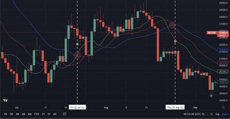 Pine Script How To Mark Crossovers On A Moving Average Chart With An