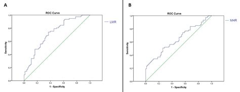 Monocyte To Hdl Cholesterol Ratio And Lymphocyte To Monocyte Ratio Are Predictors Of Pulmonary