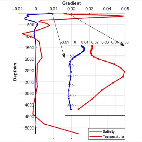 Long Term Linear Trends Of Temperature And Salinity Vary With Depth Download Scientific Diagram