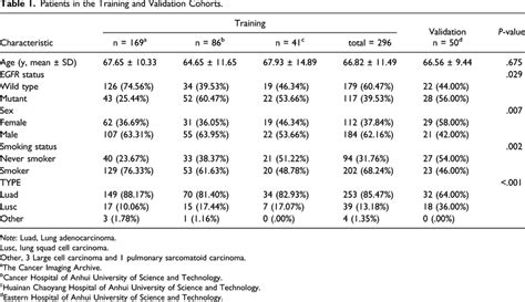 Patients In The Training And Validation Cohorts Download Scientific