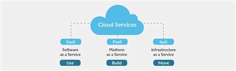 so much saas cloud service models everywhere i go by bilwa gaonker dataseries medium