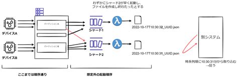 Dynamodb Streamsは同一ハッシュキーでもソートキーが異なれば順序保証されない フューチャー技術ブログ