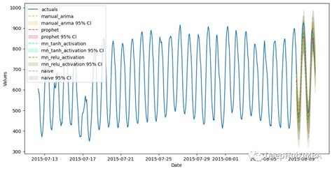 集成时间序列模型提高预测精度 极术社区 连接开发者与智能计算生态 集成时间序列模型提高预测精度 极术社区 连接开发者与智能计算生态