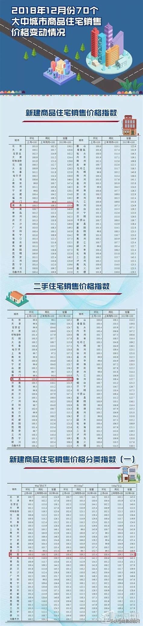 最新70城房價出爐：南昌市房價又漲啦！ 每日頭條