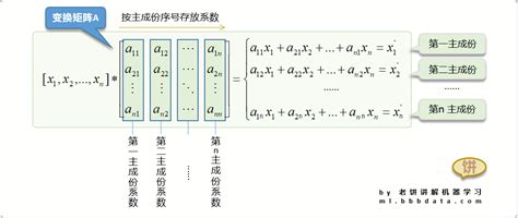 机器学习 Pca主成份分析详细解说及代码实现pca代码实现 Csdn博客