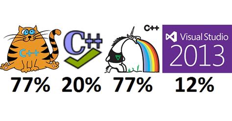 Comparison Of Static Code Analyzers For Windows Cppcat Cppcheck Pvs