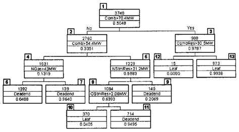 Decision Tree For Short Circuit Download Scientific Diagram