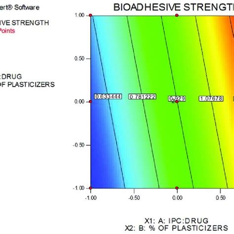 2d Contour Plot Of Effect Of Formulation Variables On Tensile Strength Download Scientific