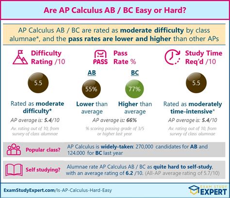 [2023] Are Ap Calculus Ab And Bc Hard Or Easy Difficulty Rated Moderate Difficulty Real