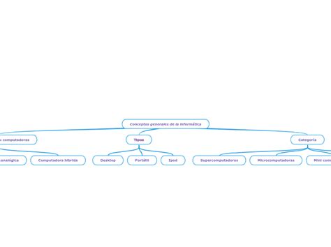 Conceptos Generales De La Informática Mapa Mental Mindomo